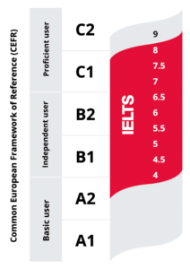 IELTS, TOEFL, TOEIC, the Cambridge Exams vs CEFR | English with Ken